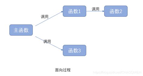 面向过程vs面向对象 面向对象和面向过程的区别围棋 csdn博客