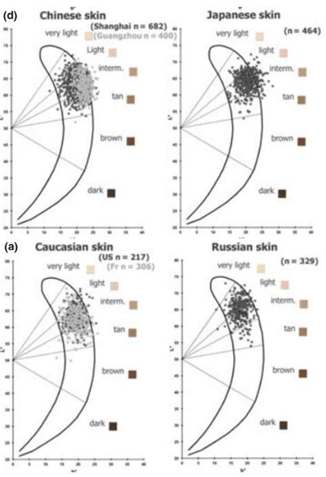 Individual Typology Angle Ita Values Of Caucasian Russian Chinese