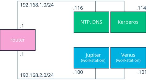 Network Authentication With Kerberos Security Guide Opensuse Leap 42 3