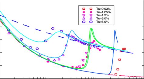 transition in zero pressure gradient boundary layer at various initial