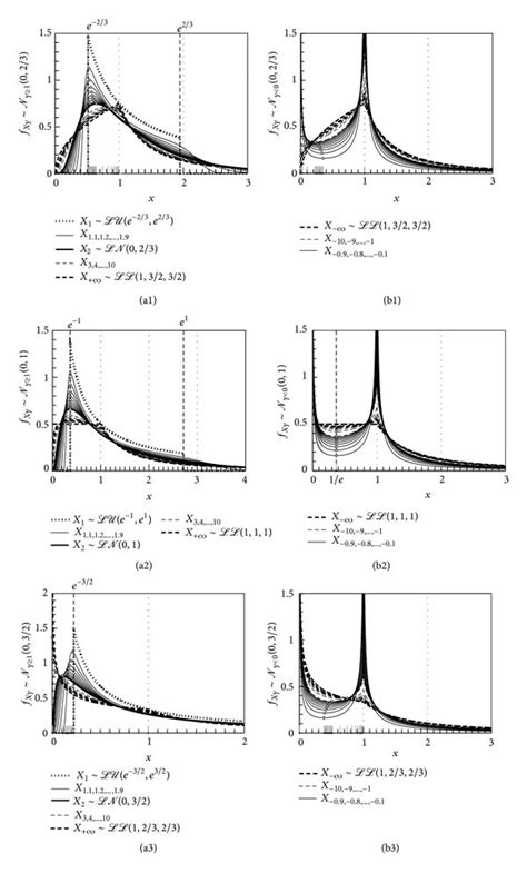 Graphs Of The Density Functions Fxγ Xγ~ℒ𝒩γ0σ For σ23132 And