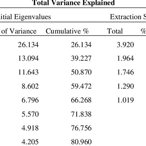 Total Variance Explained Table Download Table