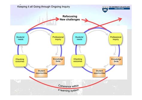 Timperley Teacher Professiona Learning And Development Ppt