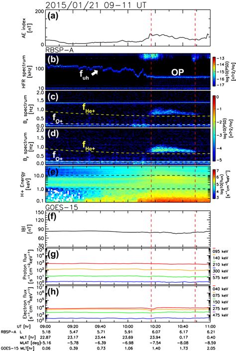Example Of A C Event Observed On January At UT With The Download Scientific