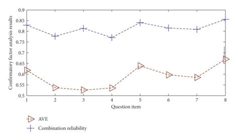 Confirmation Factor Analysis Results Of The Gestation Period Scale