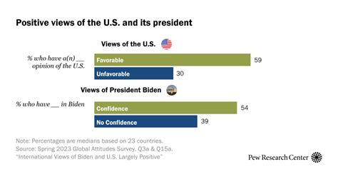 Perceptions Of Global Economic Power Pew Research Center