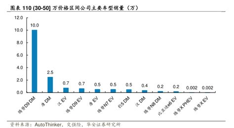 20 30 万区间主要纯电车型轿车销量（万） 行业研究数据 小牛行研