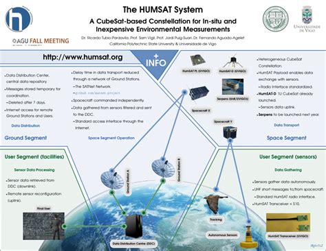 Pdf The Humsat System A Cubesat Based Constellation For In Situ And