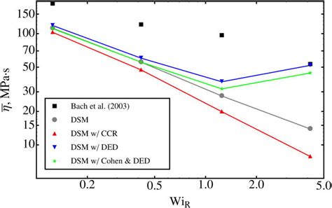 Effects Of The Dsm Approximations On Elongational Flow Prediction Download Scientific Diagram