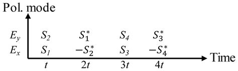 Illustration Of Alamouti Coding In Two Polarization Modes Download Scientific Diagram