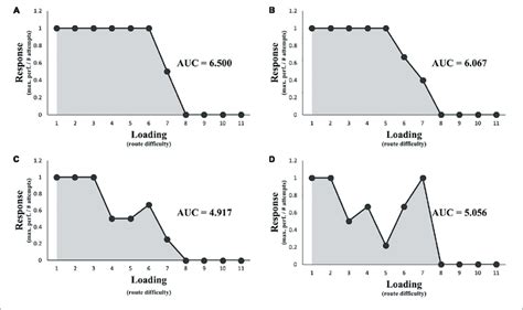 Four Examples Of Different Athletes Load Response Curves Reaching