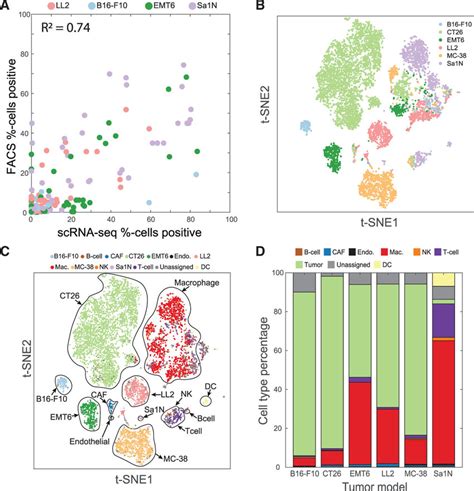 Single Cell Rna Sequencing Reveals Features Of Hemato
