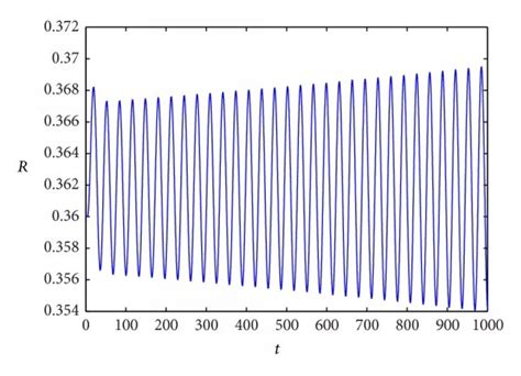The Periodic Oscillation Derived From Hopf Bifurcation Around The Download Scientific Diagram