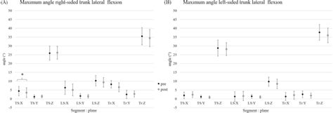 Pre And Post Intervention Results Mean And 95 Confidence Interval