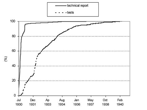 Time Dependent Analysis Of The Technical Reports And Tests Download Scientific Diagram