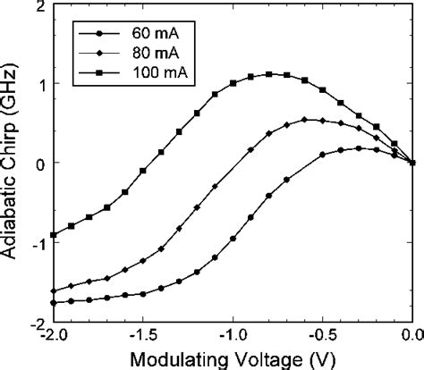 Figure From Measurement Based Model For The Modulation Properties Of An Integrated Laser