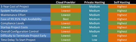 Cloud Vs On Premise Comparison Chart Labb By Ag