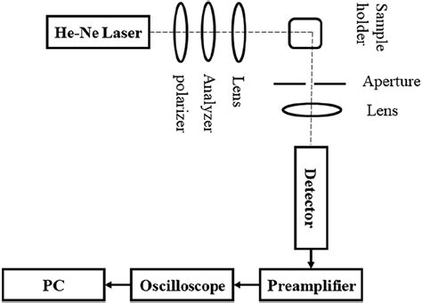 A Schematic View Of The Dls Set Up Utilized For Psd Measurements