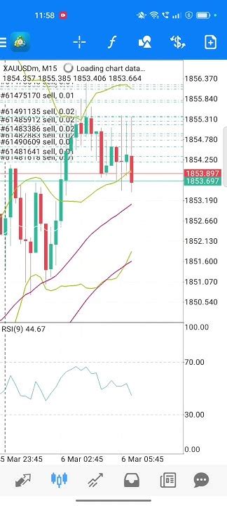 Gold Going Down Xauusd Youtube