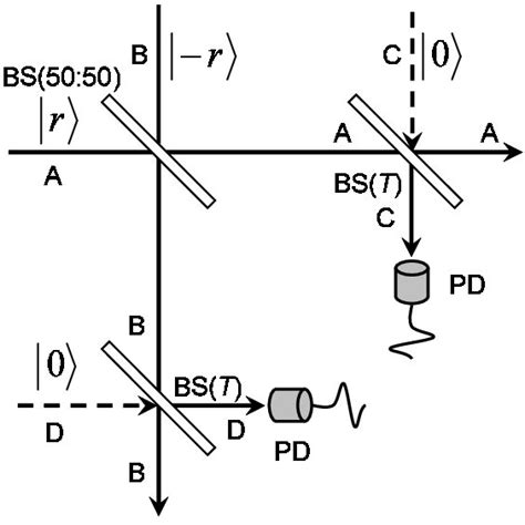 Measurement Induced Non Gaussian Operation On The Two Mode Squeezed Download Scientific Diagram