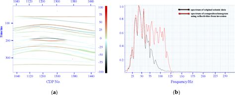 Figure 6 From Seismic Reflection Coefficient Inversion Using Basis Pursuit Denoising In The