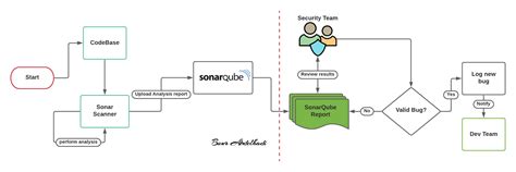 Adding Security Elements To The Code Review Is The Most Effective