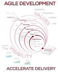 Agile Product Development