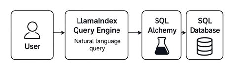 natural language to sql with llamaindex and azure openai datasturdy