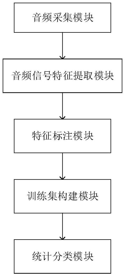 一种基于时间序列算法的睡眠呼吸暂停事件识别系统