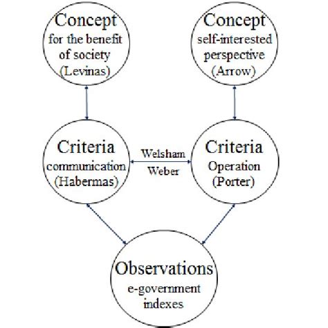 The Methodological Structure And Main References Download Scientific