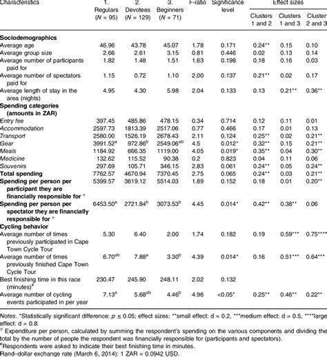 Results Of Anova Tukeys Post Hoc Multiple Comparisons And Effect