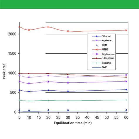 Pdf A Generic Headspace Gc Method For Residual Solvents In