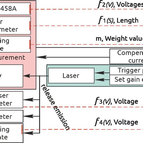 Overview Of The Main Measurement Quantities And The Synchronization Download Scientific Diagram