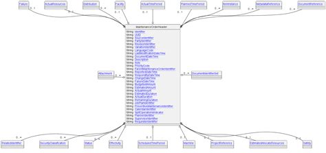 Maintenance Order Header ConnectSpec OAGIS