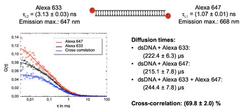 Fluorescence Lifetime Correlation Spectroscopy Flcs Picoquant