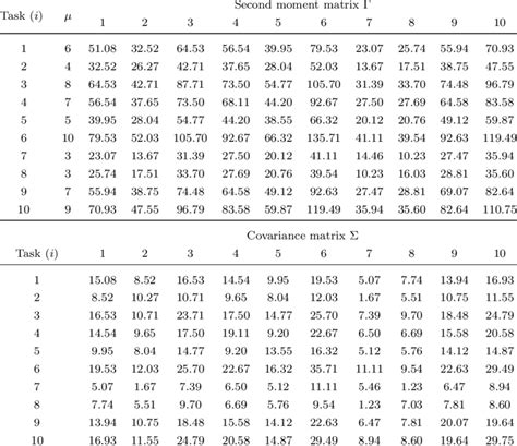 First Two Moments And The Covariance Matrix Of The Illustrative Example