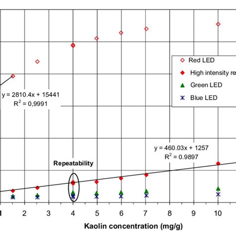 Relative Output Voltage For The Four Leds Versus Kaolin Concentration Download Scientific Diagram