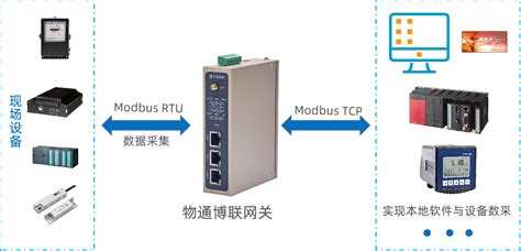 485转tcp网关实现rs485串口数据转换modbus Tcp协议行业动态 厦门物通博联网络科技有限公司