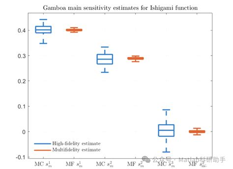 【数据分析】基于多保真方法来估计方差和全局敏感度指数分析附matlab代码 全局敏感性分析 gsa 工具 csdn博客