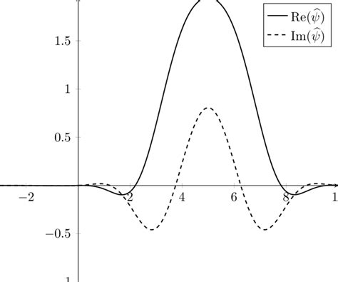 The Fourier transform of the linear chirp wavelet for β 1 and ξ 0 5
