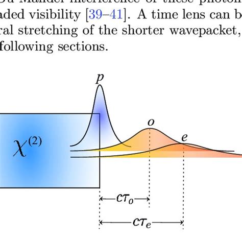 Schematic Representation Of The Generation Of Two Photons Ordinary O Download Scientific