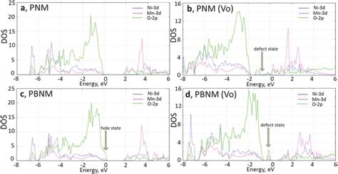E‐dos For Pnm And Pbnm With And Without Oxygen Vacancy A Pnm Without
