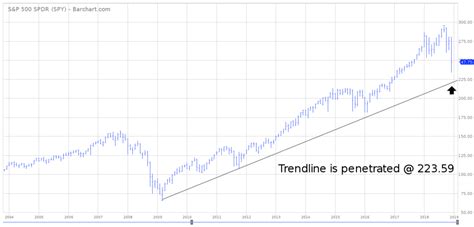 I Spy In My Market Eye A Bear Market