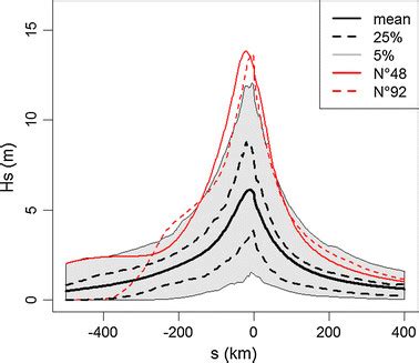 Set Of HS As A Function Of The Cyclone Relative Position S Considering Download Scientific
