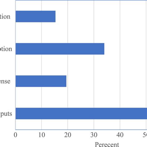 Motivations Of Income Diversification Download Scientific Diagram
