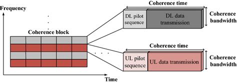 coherence block fading model in fdd systems with dl and ul pilot and