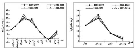Minimum Observed And Predicted Temperature Diagram Of Khorramdareh Download Scientific Diagram