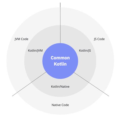 Kotlin — A Multi Platform Technology Tanya Tech Zone