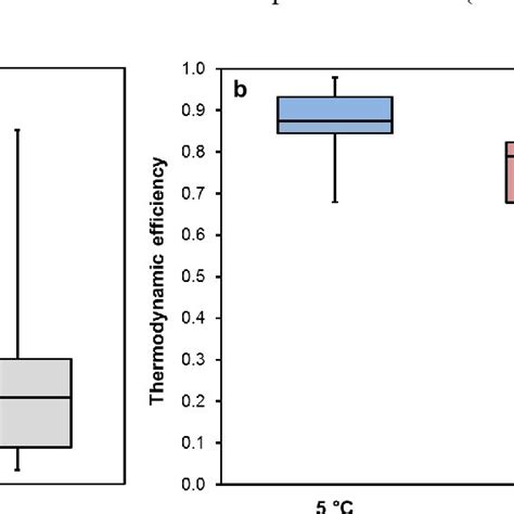 Schematic Scheme Showing Major Drivers Of Substrate Use Efficiency Low Download Scientific