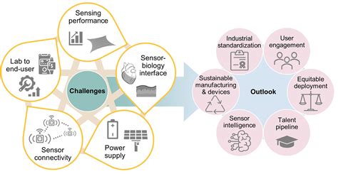 Technology Roadmap For Flexible Sensors Acs Nano 52 Off